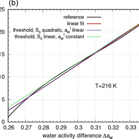 Different Approximations Of Nucleation Rate For Different Temperatures