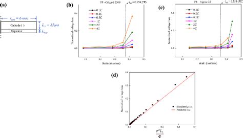 A Schematic Drawing Of The 2d Axisymmetric Geometry Used In The Download Scientific Diagram