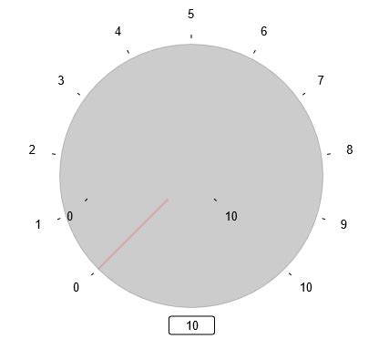 Use GraduatedPointForValue To Position Ticks GoJS Northwoods Software
