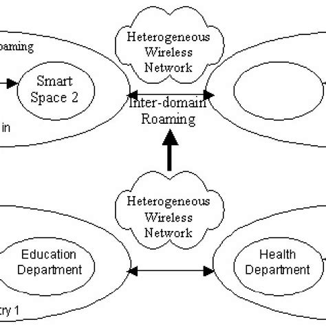 Pervasive Domain Architecture Download Scientific Diagram