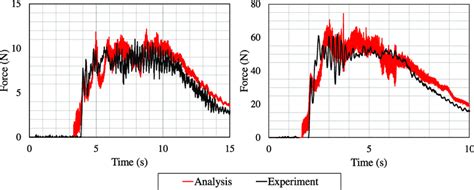 Hydrodynamic Force Measurement Comparison Of Measured Hydrodynamic Download Scientific Diagram