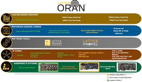 Lattice Oran™ Solution Stack Low Power Oran Deployment