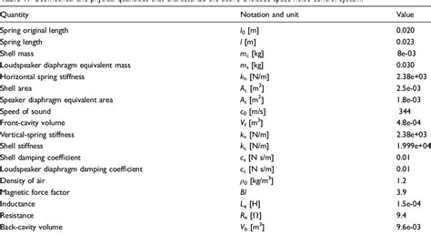 Table 1 From An Investigation Of Active Enclosed Space Noise Control With A Nonlinear