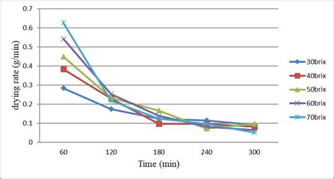 Variation Of Drying Rate With Drying Time At Different Concentration Of Download Scientific