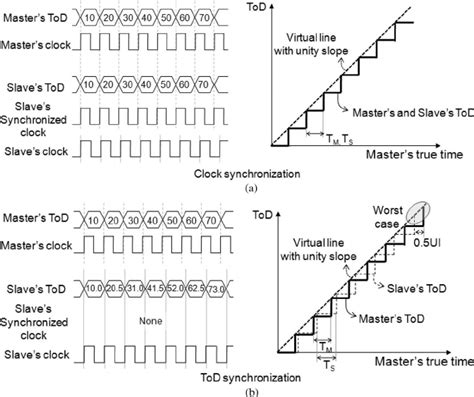 comparison of clock and tod synchronization under successful download scientific diagram