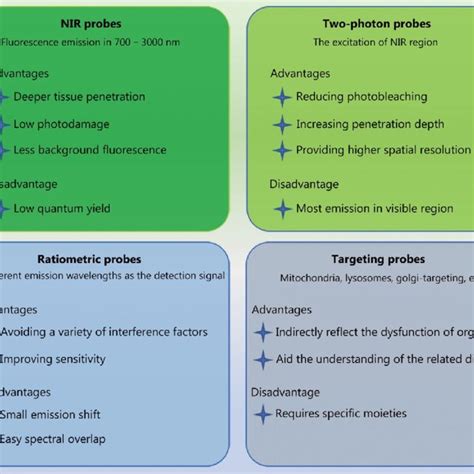 Structure And Application Of Nir Fluorescent Probes For Detecting Onoo Download Scientific