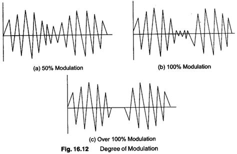 Modulation Frequency Definition Degree Of Modulation