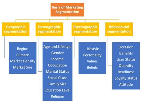 STP Approach Market Segmentation BBA Mantra