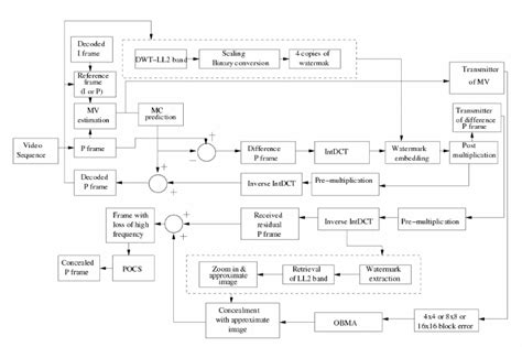 Error Concealment In Inter Coded Frames Download Scientific Diagram