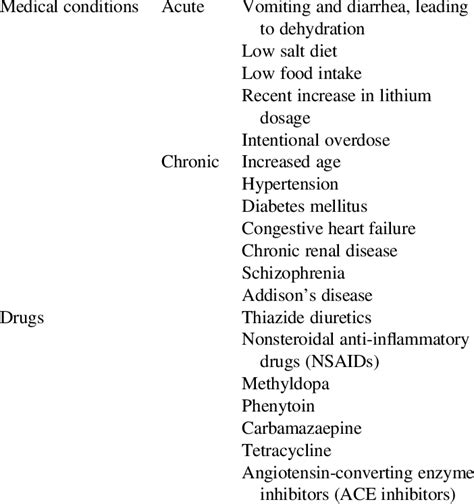 Factors That Increase The Risk Of Lithium Toxicity Download Table