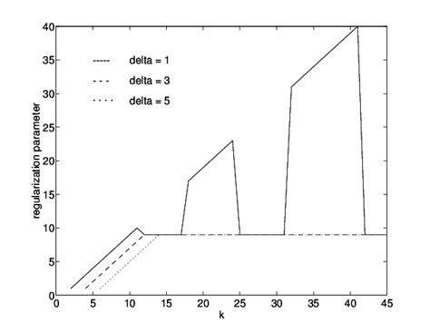 2 Estimate Of The Optimal Regularization Parameter I E The Value Of Download Scientific