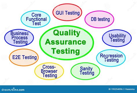 Quality Assurance Testing Stock Photography CartoonDealer 195254096