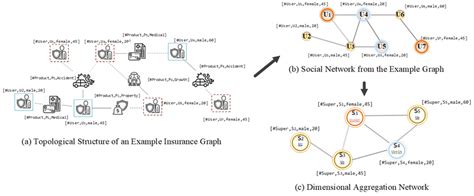 The First Label Of Every Node Is Its Type The Second Is Its Node ID Download Scientific
