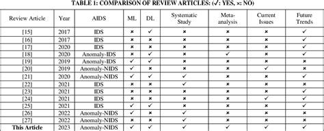 Table 1 From Meta Analysis And Systematic Review For Anomaly Network Intrusion Detection Systems