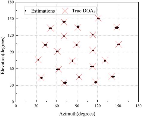 Two Dimensional Doa Estimation For L Shaped Array With Nested Subarrays