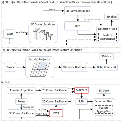 Multi View Joint Learning And Bev Feature Fusion Network For 3d Object