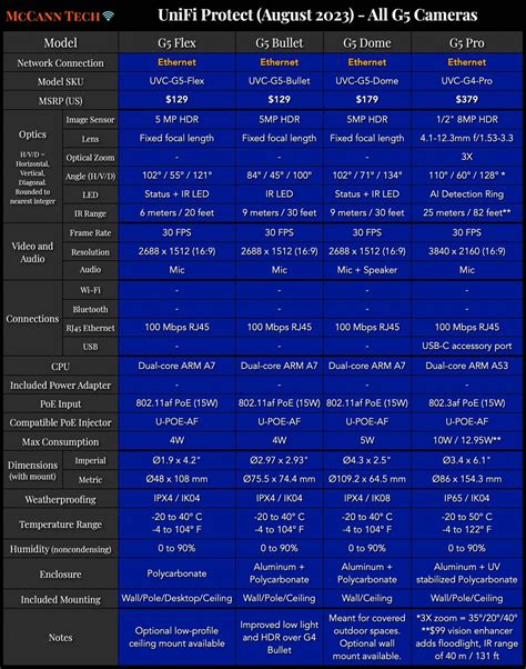 Unifi Protect Comparison Charts — Mccann Tech