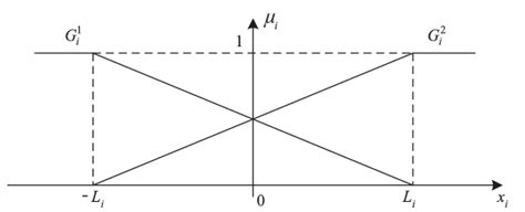 fuzzy partition of state variables for r 2 download scientific diagram