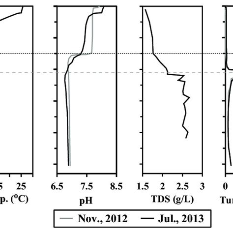 Water Temperature Temp Salinity Ph And Turbidity Measured Via Download Scientific Diagram