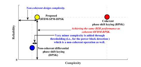 Ofdm Spm A Non Coherent Design With Coherent Performance Researcherstore