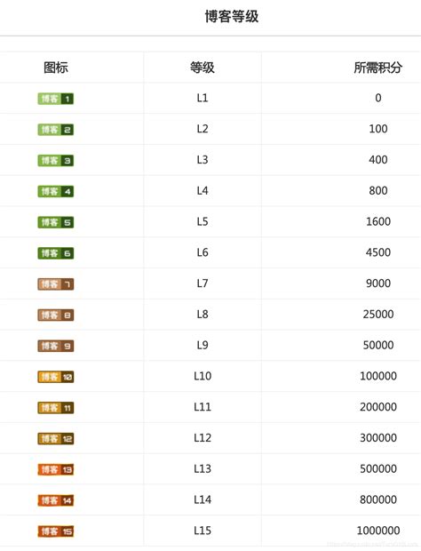 Csdn的会员等级和推荐卡规则csdn推荐卡 Csdn博客