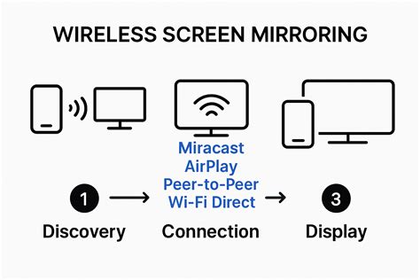 Wireless Screen Mirroring In Malaysia Guide For Entertainment Education And Business