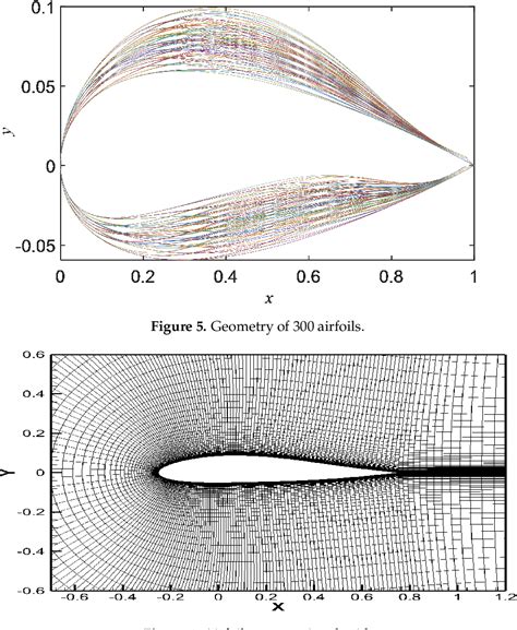 Figure 5 From Multiple Aerodynamic Coefficient Prediction Of Airfoils Using A Convolutional