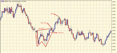 What Is The Double Bottom Candlestick Pattern And How To Trade With It Free Download The Forex
