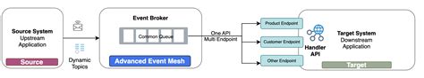 Advanced Event Mesh Dynamically Publishing Messa Sap Community