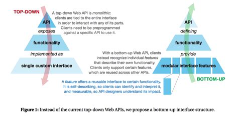 Considering A Web Api Ecosystem Through Feature Based Reuse