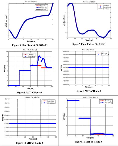 Figure 9 From Optimal Terminal Area Flow Control Using Eulerian Traffic Flow Model Semantic