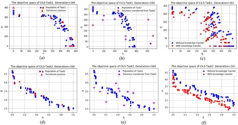 Figure 1 From Multiobjective Multitasking Optimization Based On