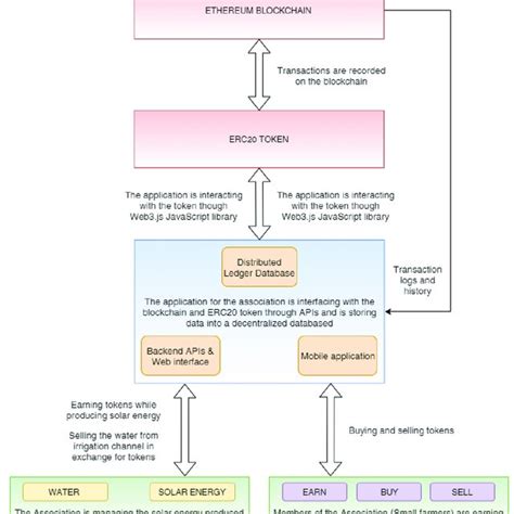 Blockchain Based Smart Contract System Download Scientific Diagram