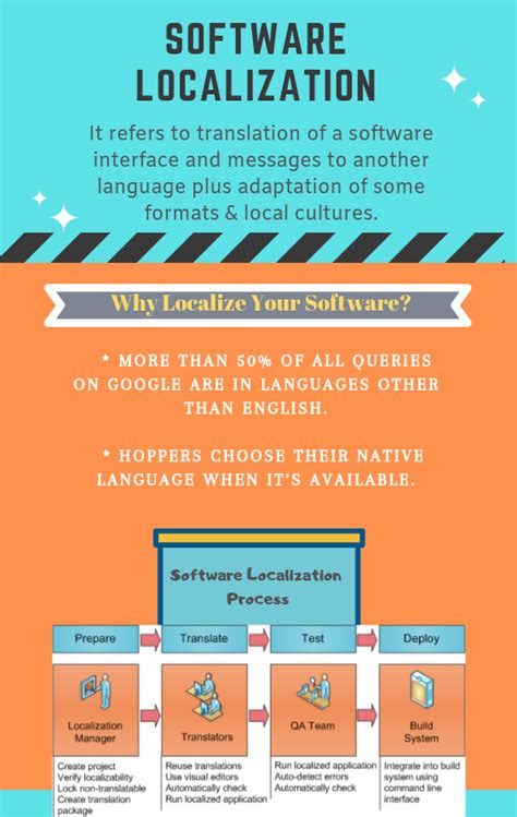 Software Localization