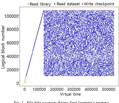 Figure 1 From File Access Characteristics Of Deep Learning Workloads