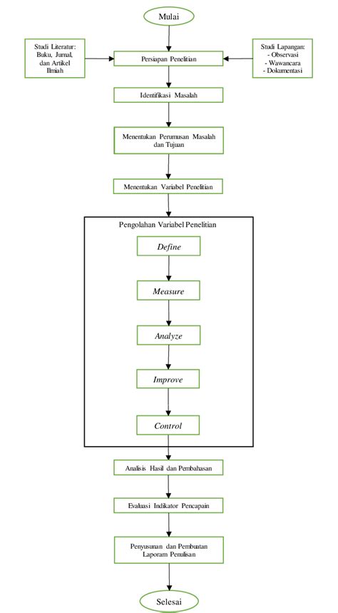 Gambar 1 Flowchart Penelitian Sumber Data Penelitian 2022