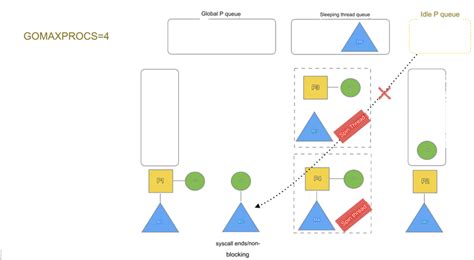 Golang Triad I Understanding The Golang Goroutine Scheduler Gpm Model