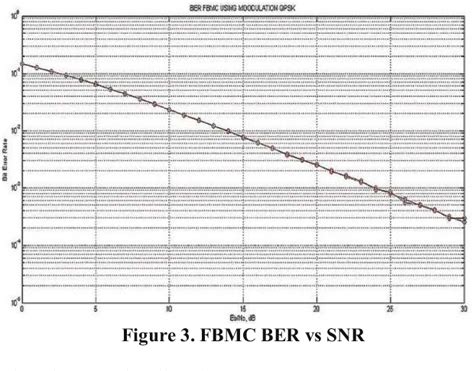 Figure 3 From Design And Performance Analysis Of Ofdm And Fbmc Modulation Techniques Semantic