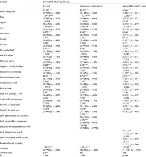 Ols Regression With Wdpd As Dependent Variable Download Scientific Diagram
