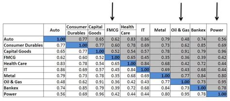 Portfolio Diversification Correlation Among Stock Sectors