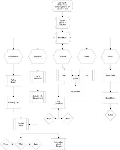 11 Best Mobile App Flowchart Images On Pinterest Flowchart User Flow And Mobile Applications