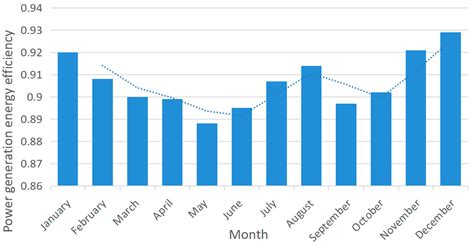 Applied Sciences Free Full Text Wind Turbine Performance Evaluation Method Based On Dual