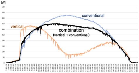 Strategy For Enhancing Hosting Capacity Of Distribution Lines Using A Vertical Photovoltaic System
