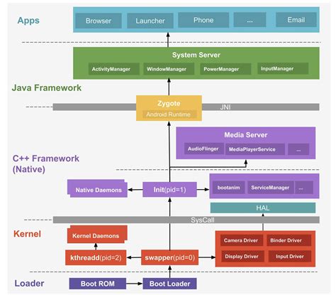 Android 系统架构