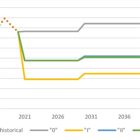 Change In Total Logging In The Scenarios Compared With The Historical Download Scientific