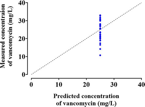 External Validation Of A Pharmacokinetic Model Developed For Vancomyci