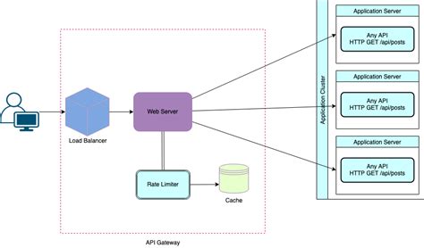 Rate Limiter Design And Strategy