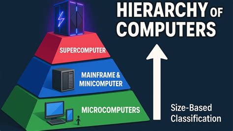 Classification Of Computertypes Of Computer Youtube