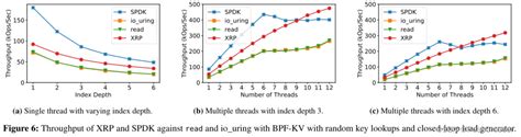 [论文笔记] xrp in kernel storage functions with ebpf xrp 使用ebpf优化内核存储设备功能