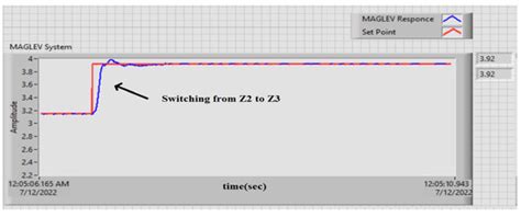 design of adaptive rst controller for nonlinear magnetic levitation
